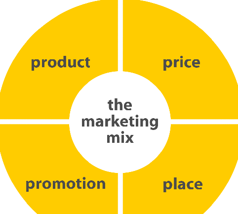 6Ps营销理论-营销百科 | 鸟哥笔记